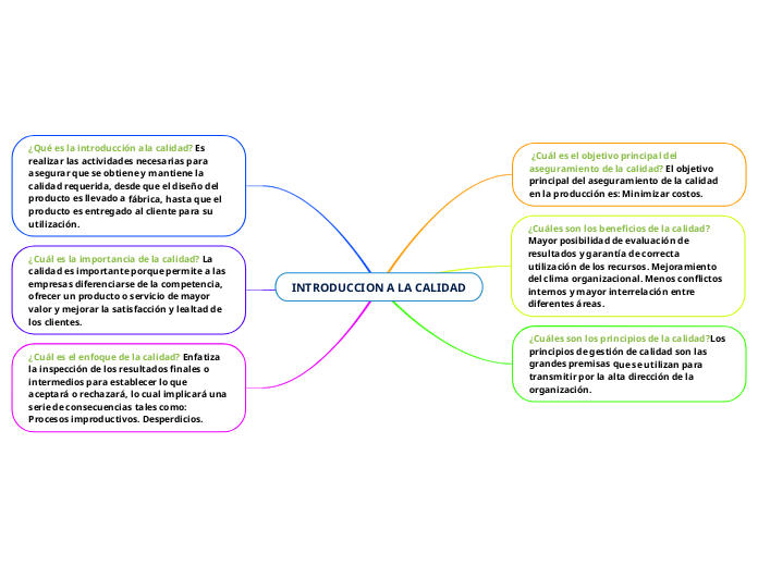 INTRODUCCION A LA CALIDAD - Mind Map